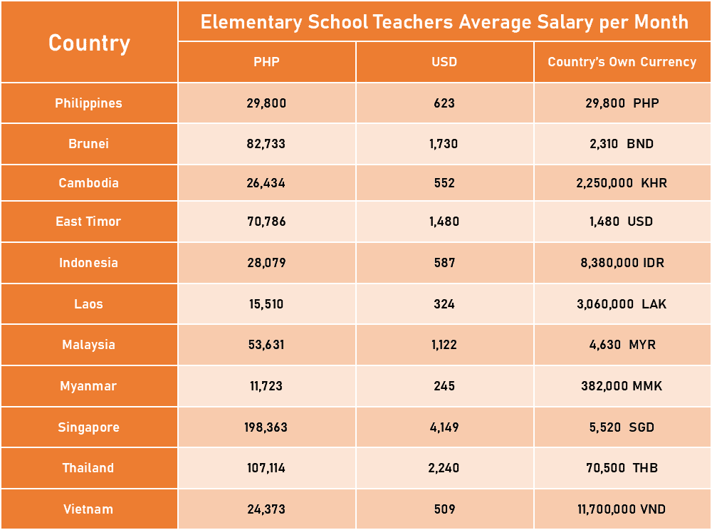 Elementary School Teachers Salary Comparison In SEA Countries